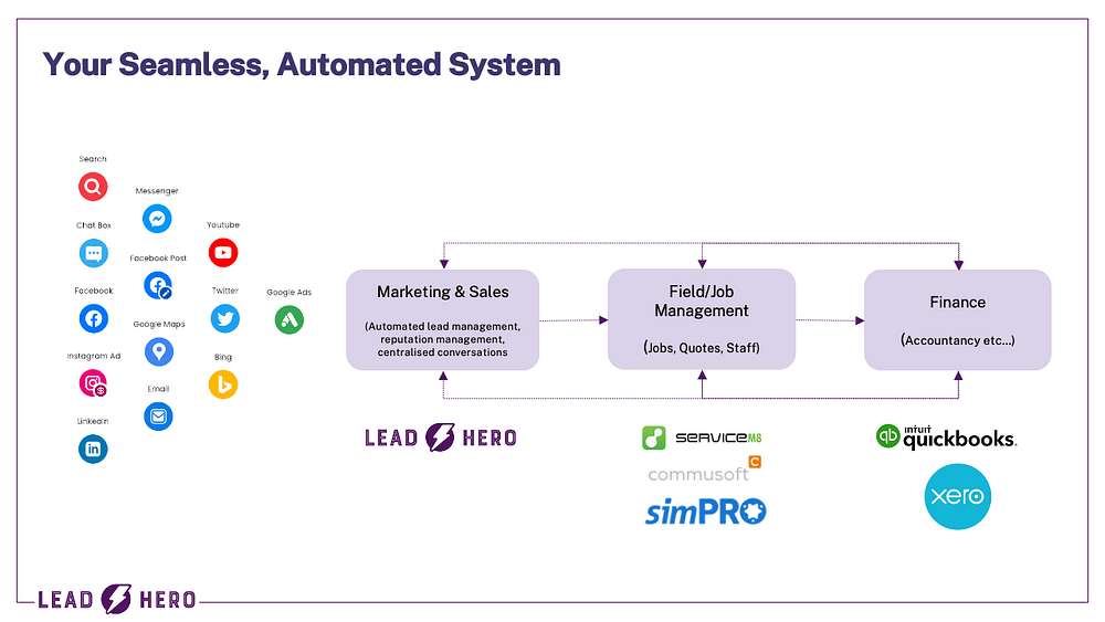 Your Seamless, Automated System